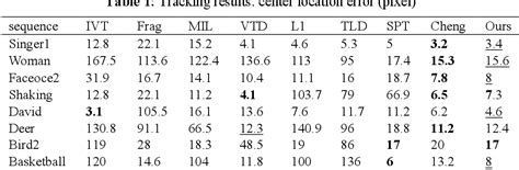Table 1 From An Adaptive Superpixel Tracker Using Multiple Features Semantic Scholar