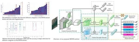 Moon A Subspace Based Multi Branch Network For Object Detection In Remotely Sensed Images
