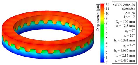 Parametric Modeling Of Curvic Couplings And Analysis Of The Effect Of