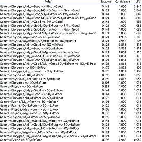 Lefthand Side Rules For The Lichen Using Eclat Algorithm Download