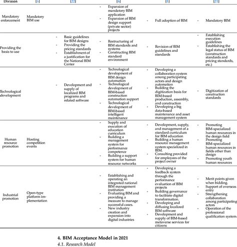 Comparative Analysis Of Bim Related Roadmaps Download Scientific Diagram