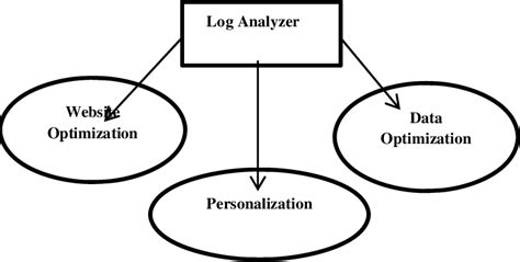 4 Architecture Of Log Analyzer Website Optimization This Can Be Used Download Scientific