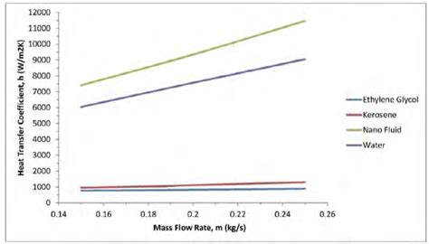 Heat Transfer Coefficient Vs Mass Flow Rate Download Scientific Diagram