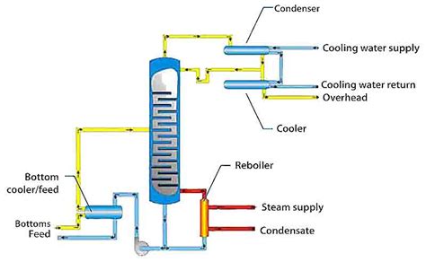 SRXC Series Distillation Columns IST International Surface Technologies