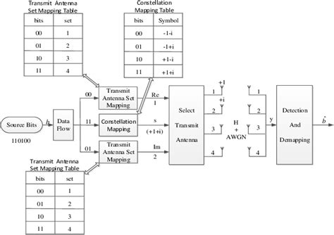 Figure 1 From Low Complexity Signal Detection For Quadrature Spatial Modulation Semantic Scholar