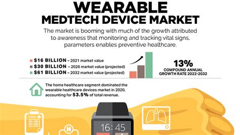 Wearable Medtech Device Market Todays Medical Developments