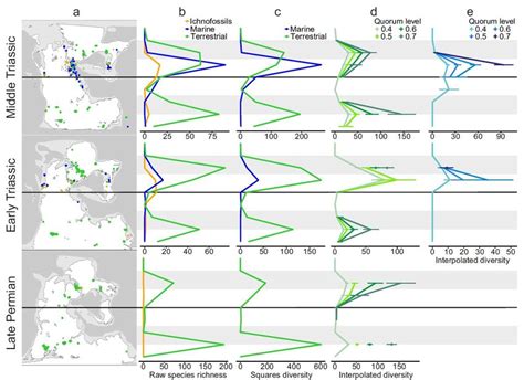 160 Tetrapod Diversity By Latitude In The Late Permian Early Triassic Download Scientific