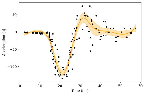Generalized Additive Model — Delicatessen 31 Documentation