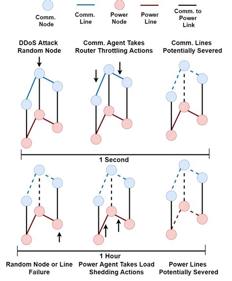 Github Jdc5549pypownet Ns3ddos Gym An Ai Gym Environment That Models A Power Network
