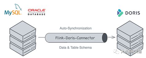 自动同步整个 Mysqloracle 数据库以进行数据分析 腾讯云开发者社区 腾讯云
