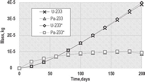 Comparative 233 Pa And 233 U Mass Diagrams For Two Types Of