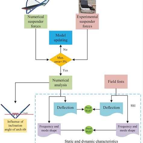 Section Of The Finite Element Model Of The Arch Bridge A Section Of Download Scientific