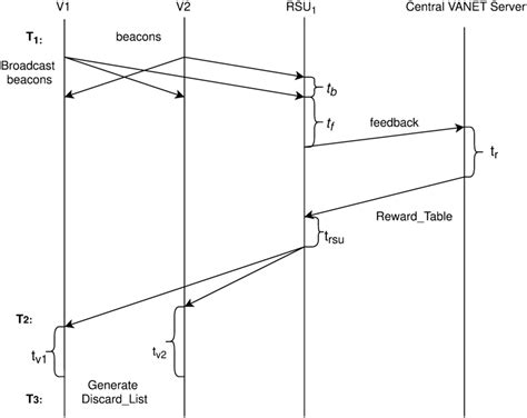 Timeline Diagram Representing The Workflow Of Our Proposed Approach Download Scientific Diagram