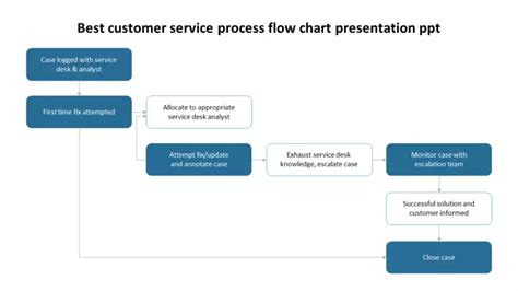 Customer Service Flow Diagram Template And Google Slides