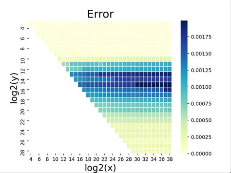 Performance Comparison Algorithm Ht Versus Htα Download Scientific