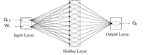Architecture Of Multilayer Perceptron Of Artificial Neural Networks 20