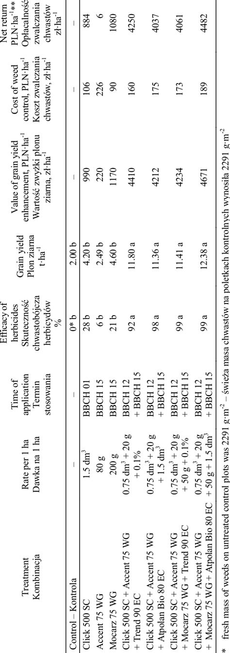 Efficacy Of Herbicides Grain Yield And Profitability Of Weed Control