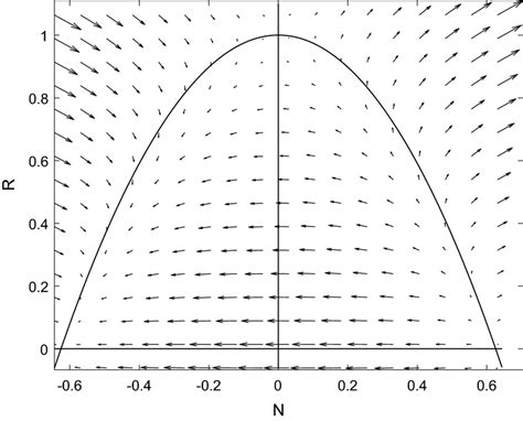 Phase Plane For The ODE System 18 With Download Scientific Diagram