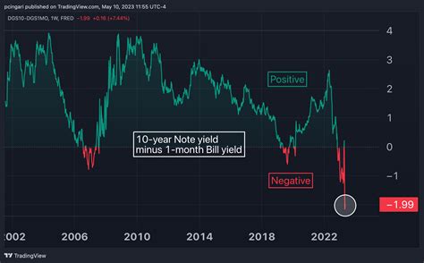 Unraveling Treasury Yield Curve Charts Depicting Haywire Shifts In The Debt Ceiling Crisis