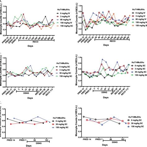 No Reduction Of Monocyte Counts In Nonclinical Cynomolgus Macaque