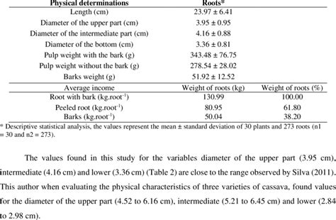 Unitary Physical Characterization And Average Yields Of Cassava Roots