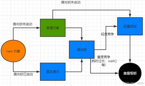 一篇真正搞懂底层java线程锁机制！！！ Csdn博客