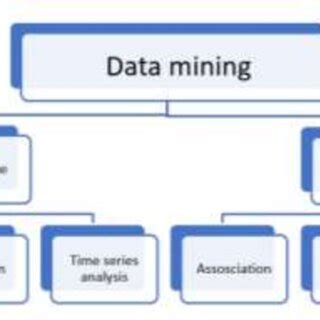 Data Mining Models Data Mining Models Are Of Two Types Predictive And Download Scientific