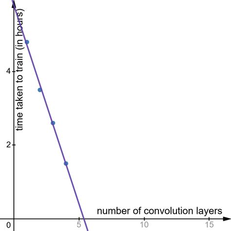 Flower Classification With Cnn Abhishek Chikkala