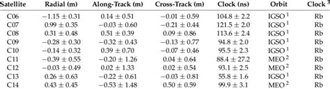 Beidou Mean Values And Standard Deviations Of Coordinates And Clock Download Table