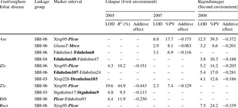 Summary Of Quantitative Trait Loci For Resistance To Foliar Diseases In Download Table