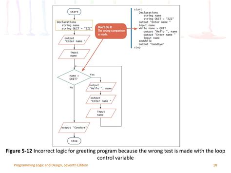 PPT Programming Logic And Design Seventh Edition PowerPoint Presentation ID