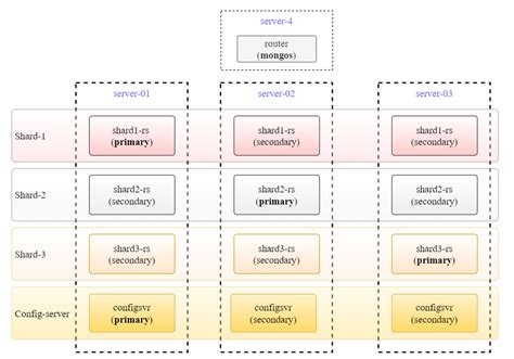 Hướng Dẫn Cài đặt Mongodb Sharded Cluster Viblo