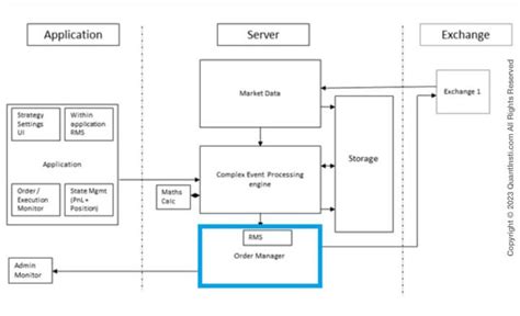 automated trading systems architecture protocols types of latency 2025