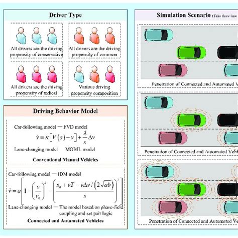 basic framework of microscopic traffic simulation download