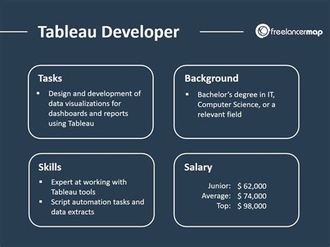 What Is A Tableau Developer