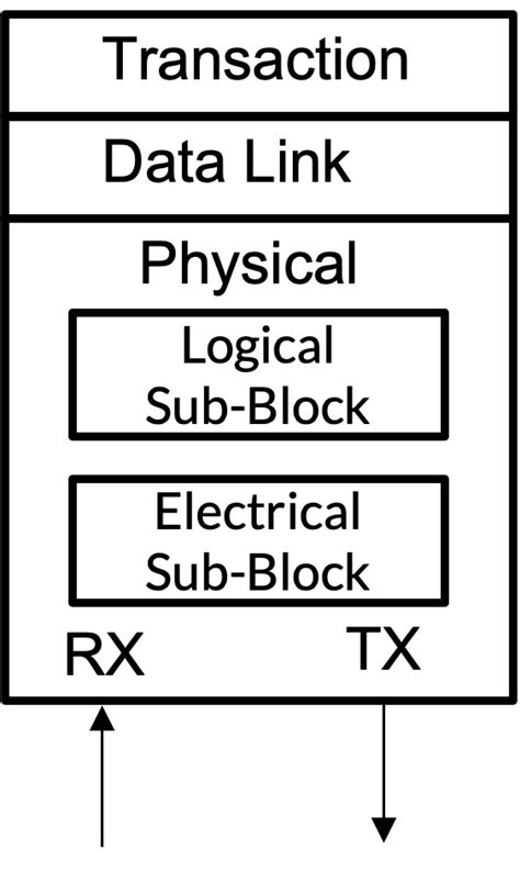 The Benefits Of A Multi Protocol Pma — Silicon Creations Technical