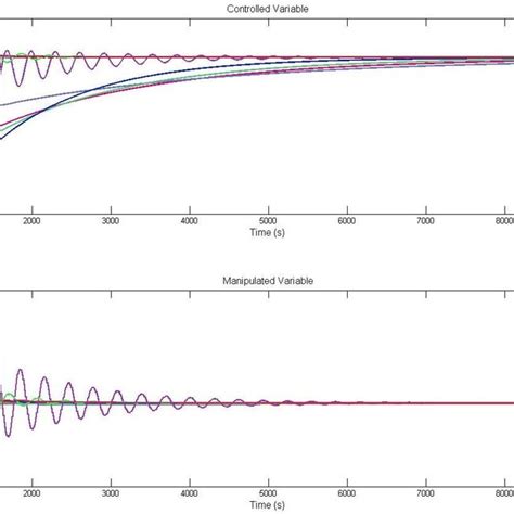 Disturbance Rejection For Single Objective Tunings Download Scientific Diagram
