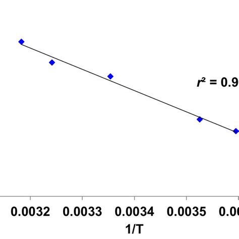 van t hoff plot for calixpyrrole the thermodynamic parameters at
