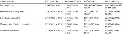 Summary Of Results From The Characterization Of Accuracy Of The