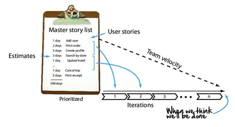 How Does Agile Planning Work The Agile Samurai Book