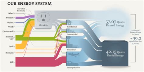 Interactive Sankey Diagrams
