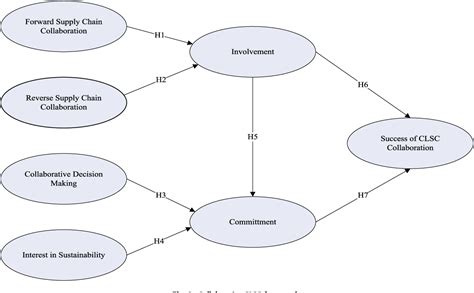 Figure 1 From Collaborative Closed Loop Supply Chain Framework For