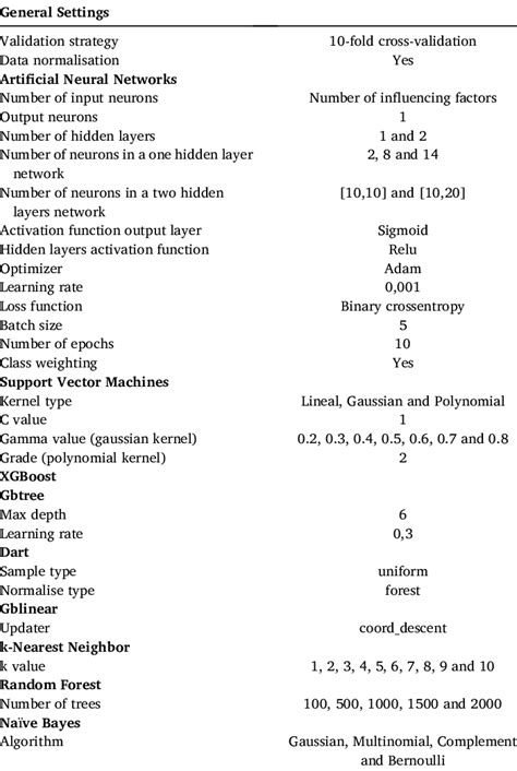 Summary Table Of The Models Parameter Values Used In The Grid Search Download Scientific Diagram