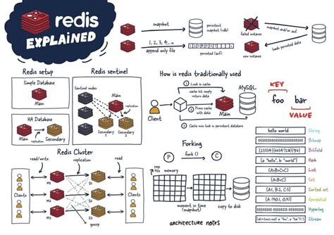 Girija Sankar Mohanta On Linkedin Redis Techstack Inmemorydatabase Caching Realtime