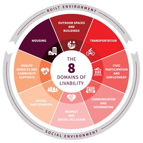 Improve The Livability Of York County York County Community Foundation