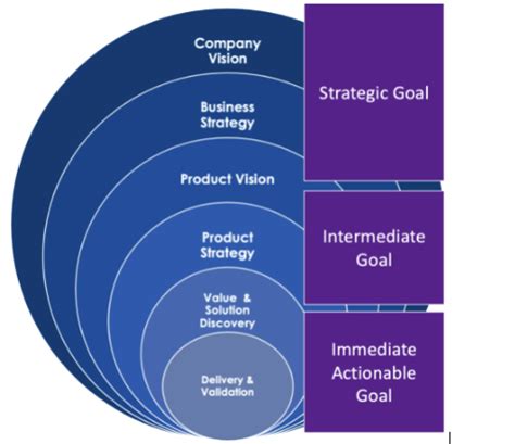 Deciphering Goals Effective Agile
