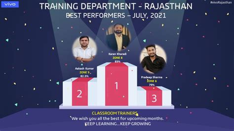 Prashant Choudhary On Linkedin Vivorajasthan Kudos Success Teamplayers 10 Comments