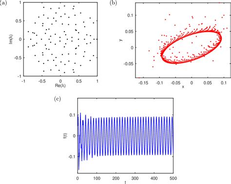 Figure 3 From The Power Of Linear Recurrent Neural Networks Semantic