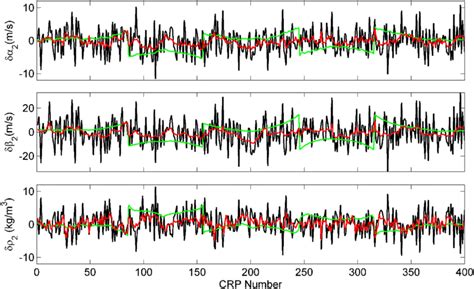 Inversion Errors For The Step Model The Red And Green Curves Denote