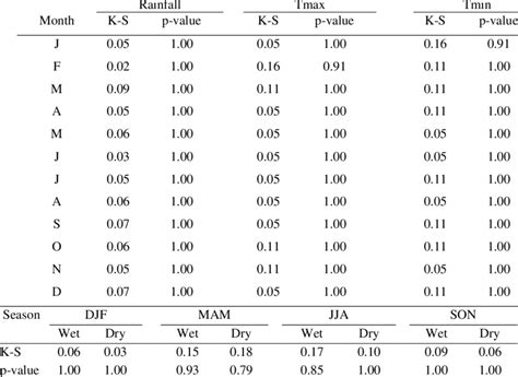 Kolmogorov Smirnov K S Test Results At Significance Level Download Scientific Diagram